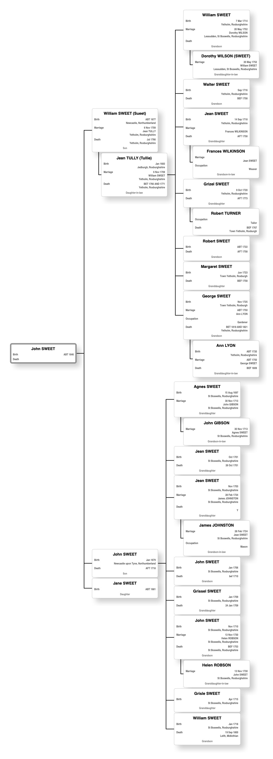 300 years of Sweet history | The Sweet family tree in Scotland