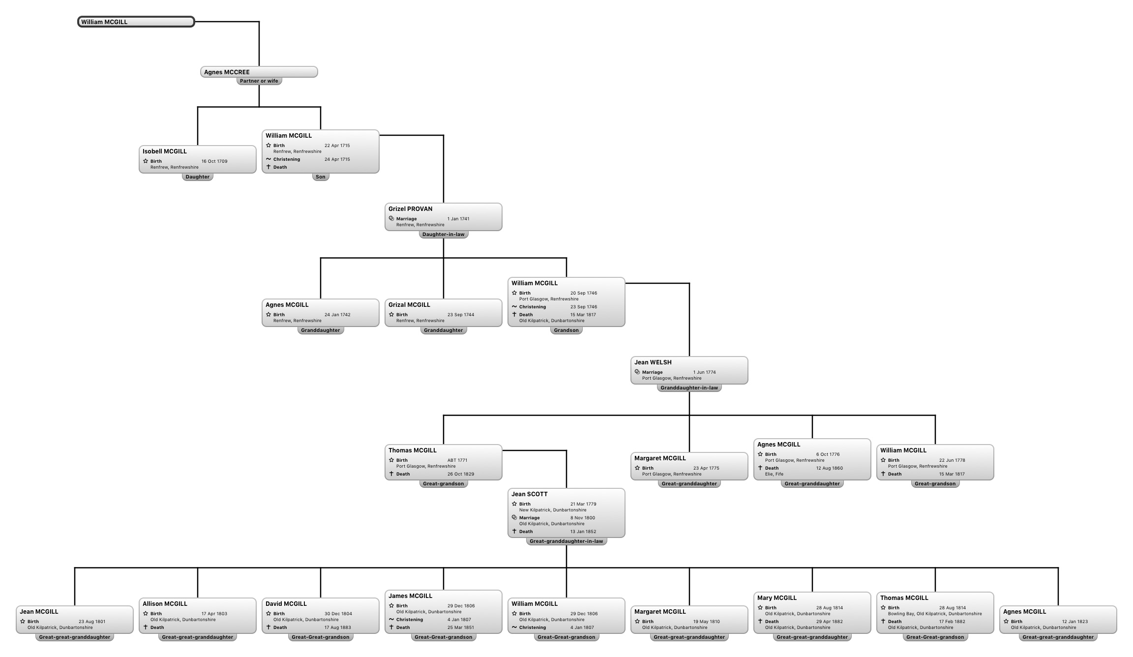 McGill | The Sweet family tree in Scotland