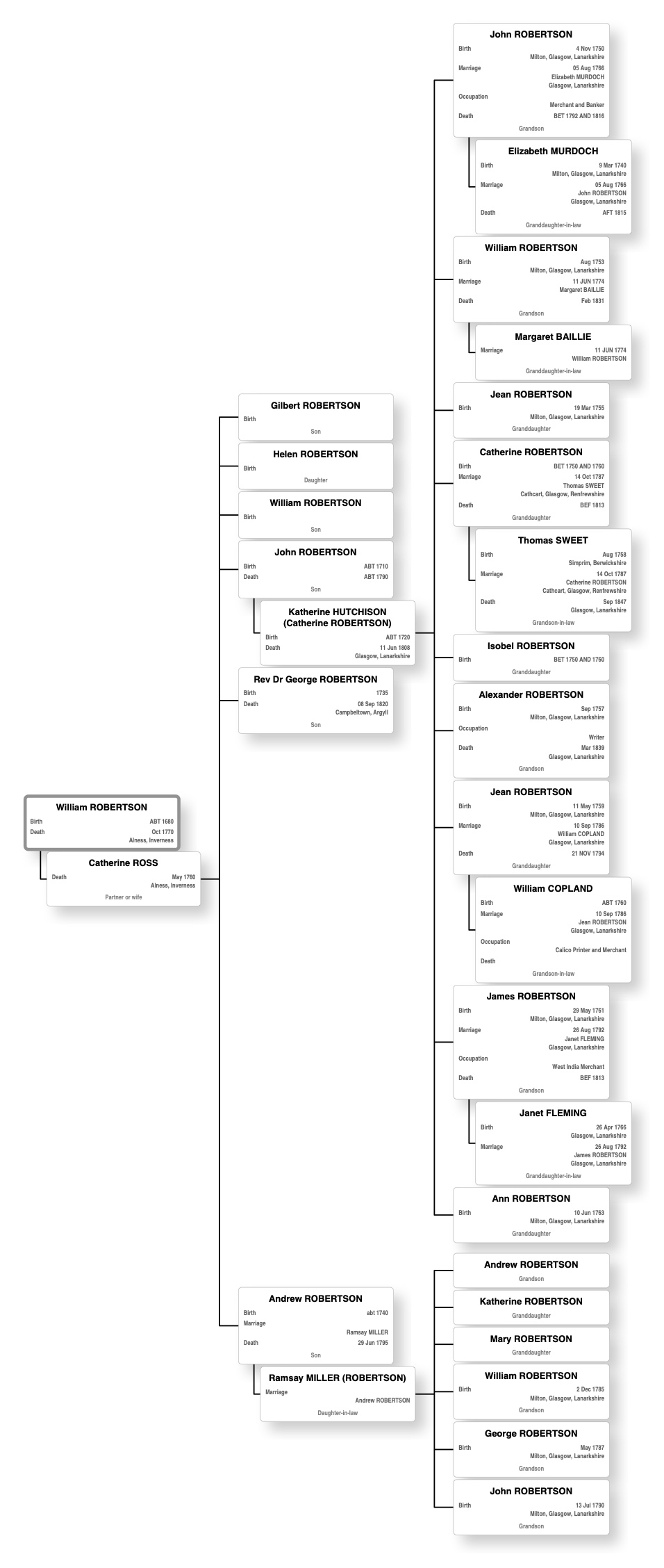 Robertson connection | The Sweet family tree in Scotland