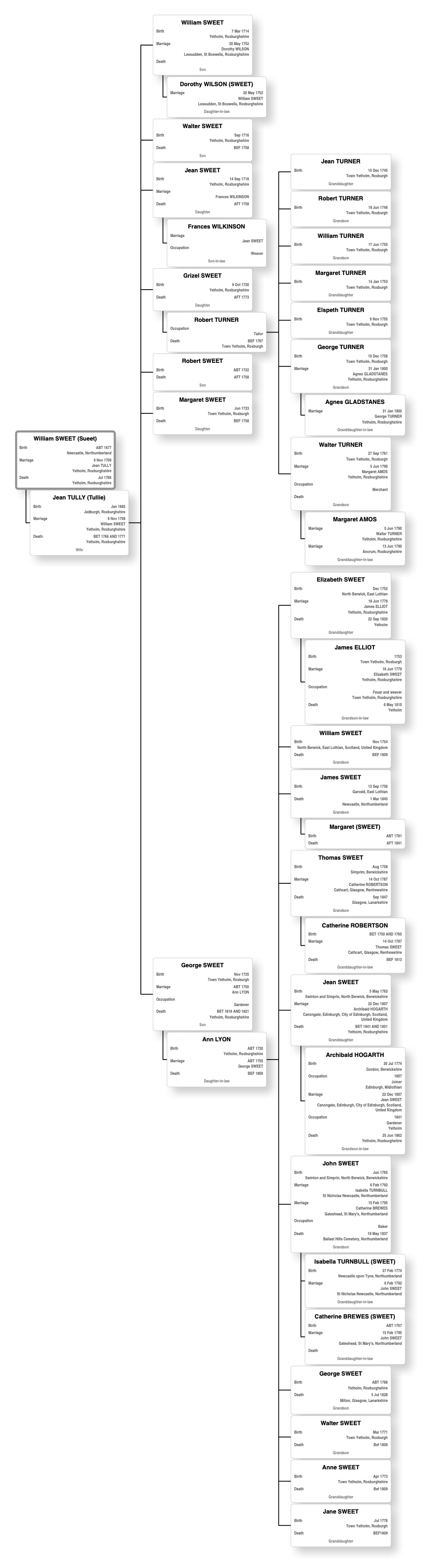 300 years of Sweet history | The Sweet family tree in Scotland